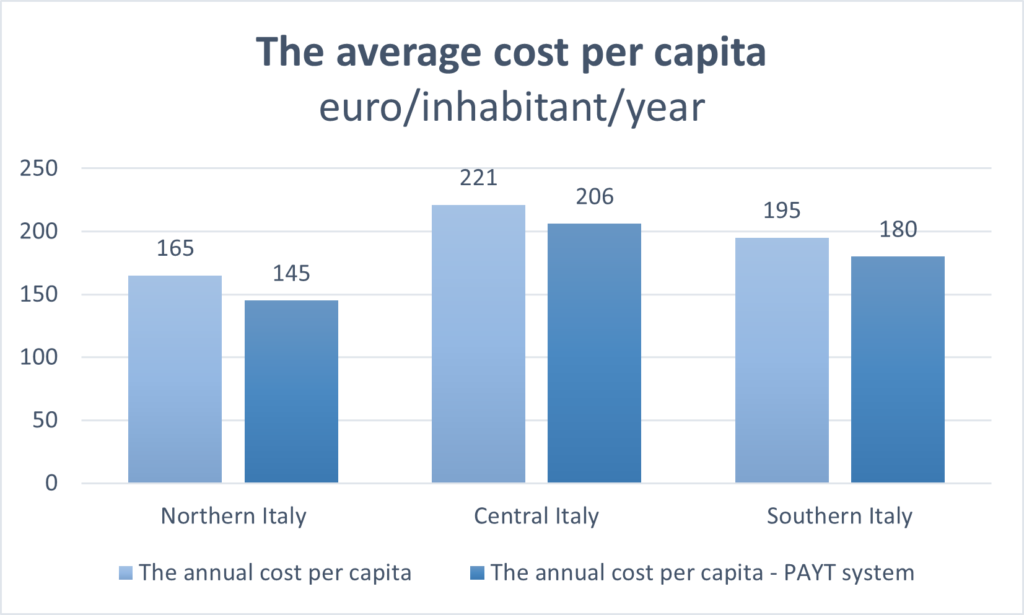 THE COST OF URBAN WASTE MANAGEMENT | Sartori Ambiente
